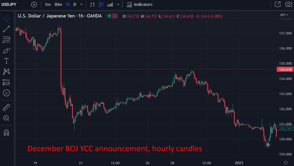 The Bank of Japan (BOJ) will never make a move when the market expects it | investingLive
